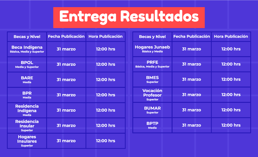 Revisa los Pagos y Resultados de Becas JUNAEB 2021 - Becas y Cursos ...